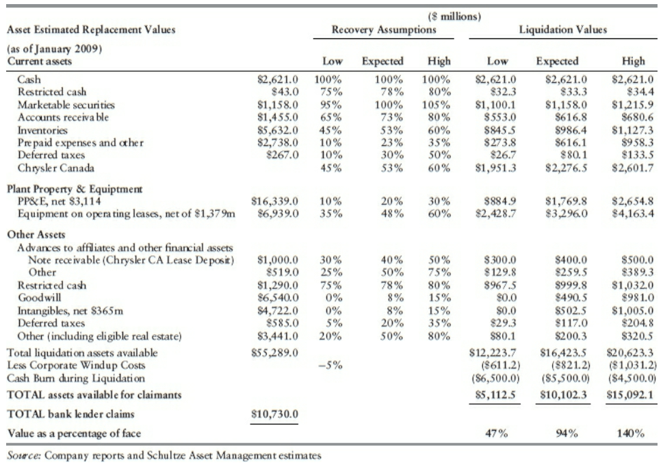 How to estimate liquidation value – THE PE INVESTOR